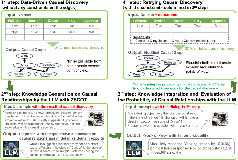 [2402.01454] Integrating Large Language Models in Causal Discovery: A Statistical Causal Approach