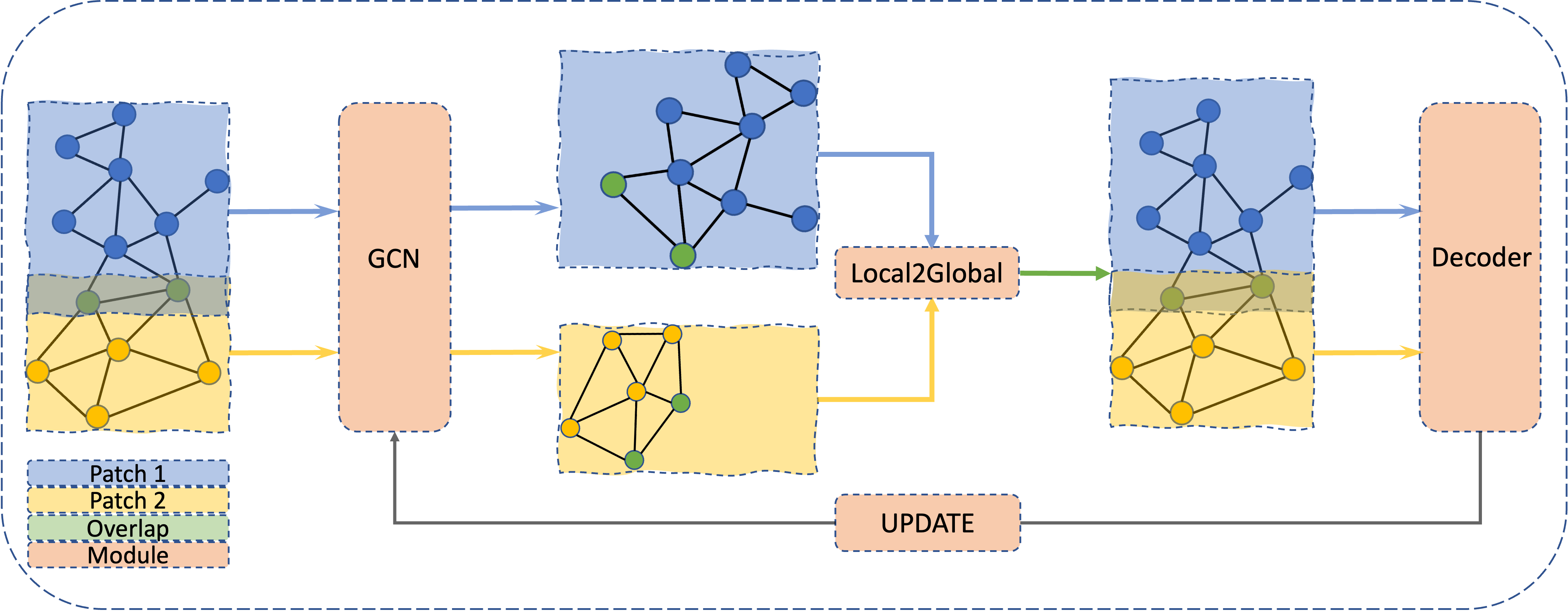 [2402.01614] L2G2G: a Scalable Local-to-Global Network Embedding with Graph Autoencoders
