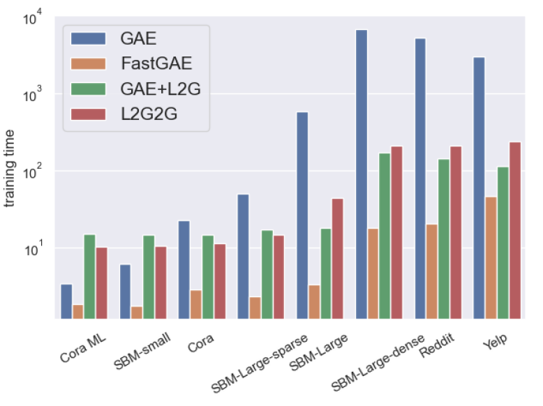 [2402.01614] L2G2G: a Scalable Local-to-Global Network Embedding with Graph Autoencoders