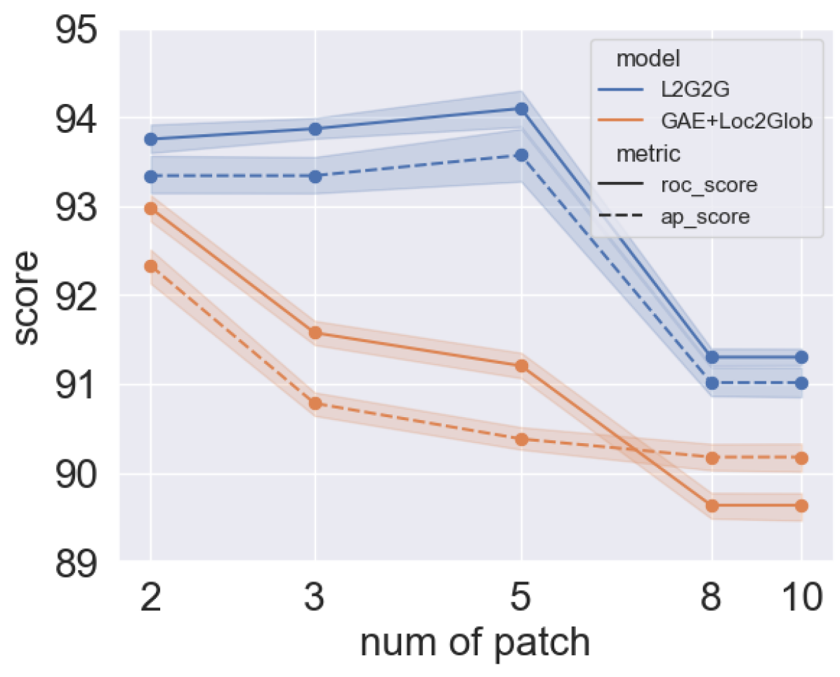 [2402.01614] L2G2G: a Scalable Local-to-Global Network Embedding with Graph Autoencoders