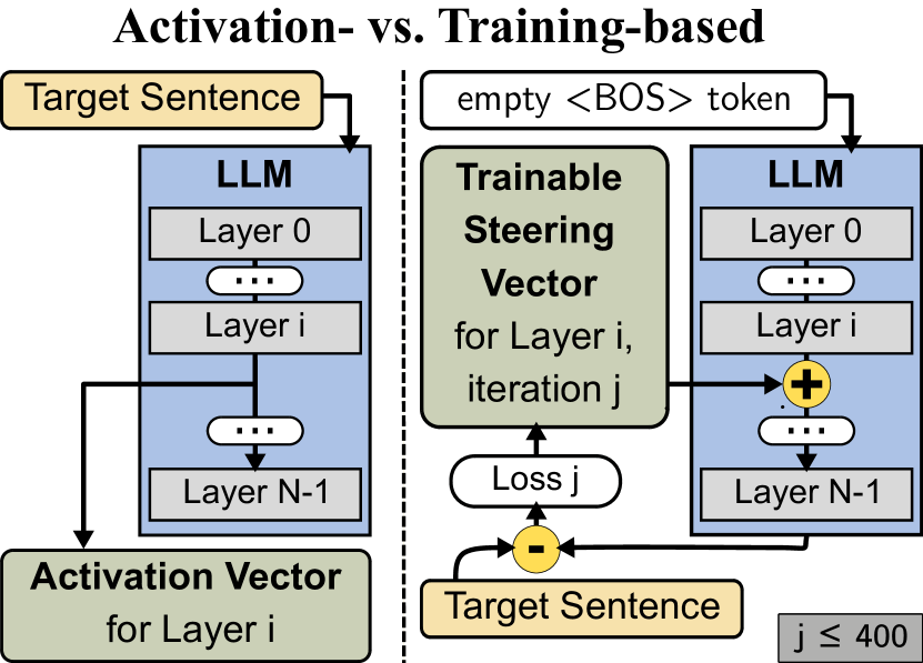 [2402.01618] Style Vectors for Steering Generative Large Language Models