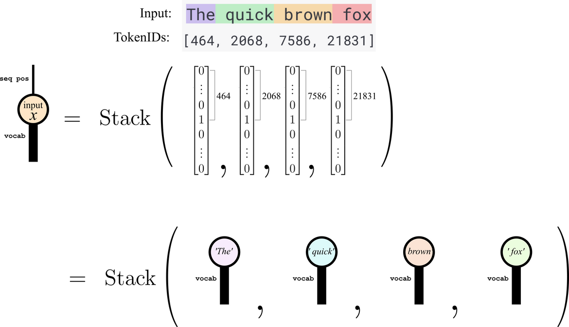 [2402.01790] An introduction to graphical tensor notation for mechanistic interpretability