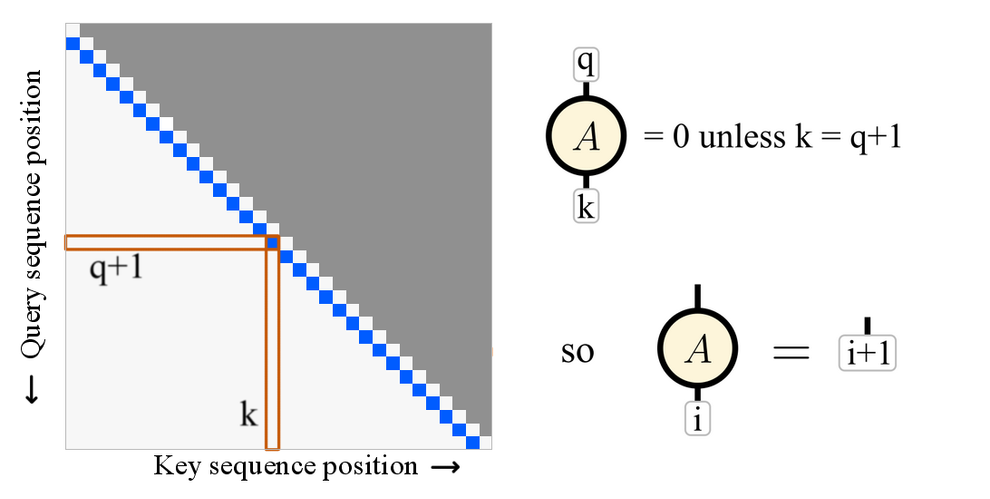 [2402.01790] An introduction to graphical tensor notation for mechanistic interpretability