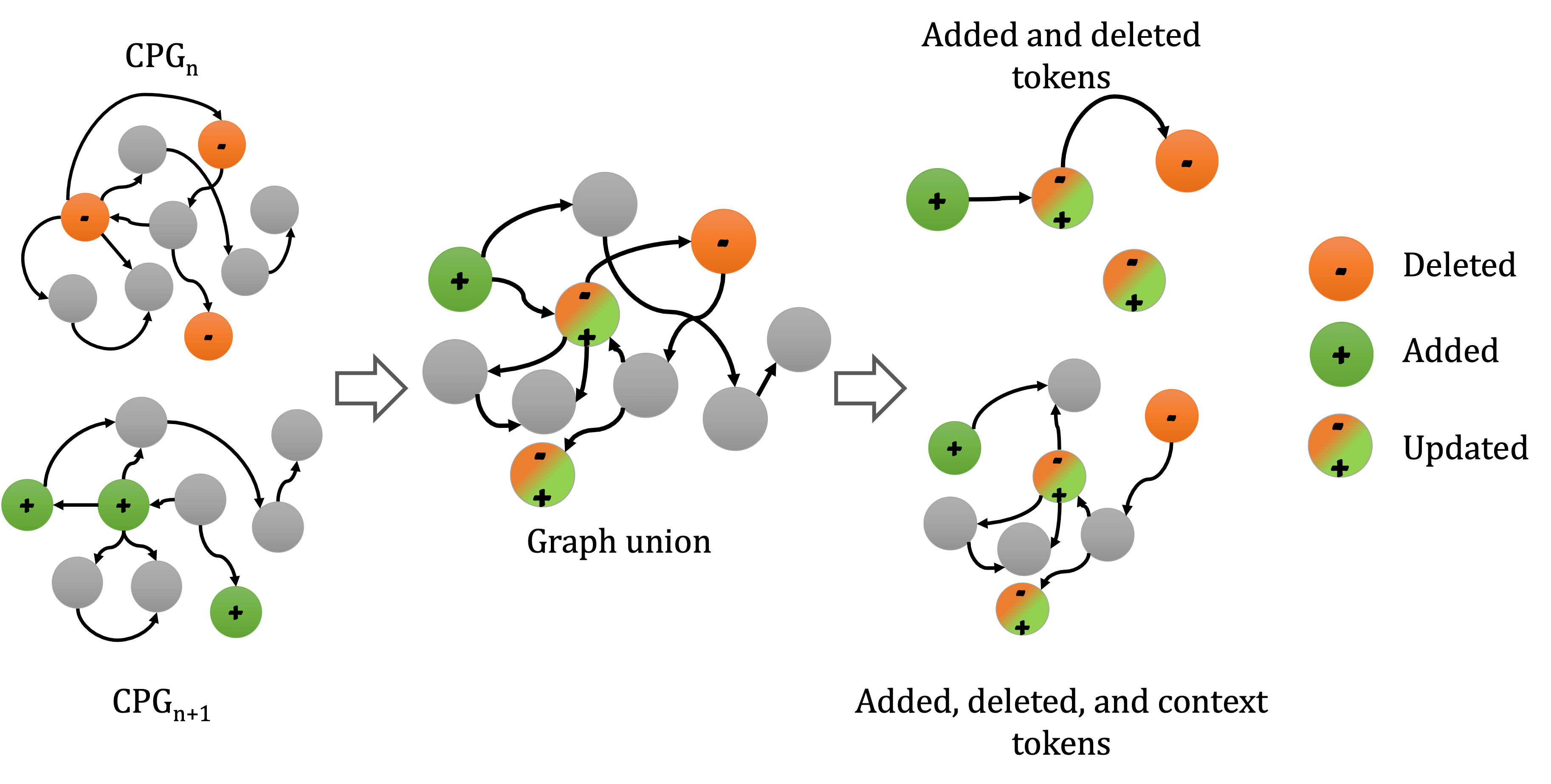 [2402.01841] COMET: Generating Commit Messages using Delta Graph Context Representation