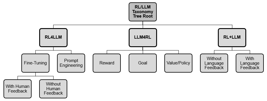 [2402.01874] The RL/LLM Taxonomy Tree: Reviewing Synergies Between ...