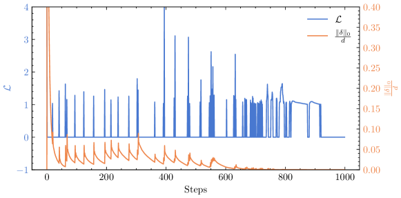 [2402.01879] 𝜎-zero: Gradient-based Optimization of ℓ₀-norm Adversarial ...