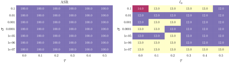 [2402.01879] 𝜎-zero: Gradient-based Optimization of ℓ₀-norm Adversarial ...