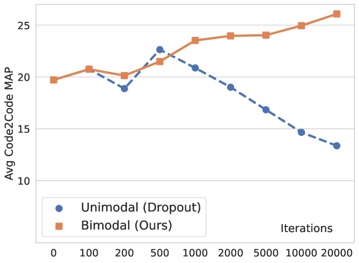 [2402.01935] Code Representation Learning at Scale