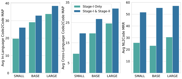 [2402.01935] Code Representation Learning at Scale