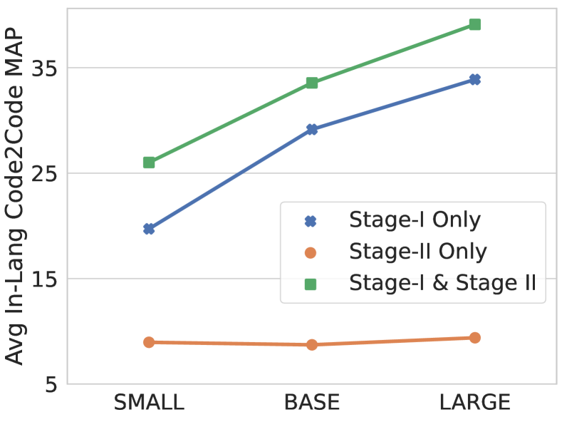 [2402.01935] Code Representation Learning at Scale
