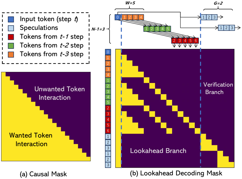 [2402.02057] Break the Sequential Dependency of LLM Inference Using Lookahead Decoding