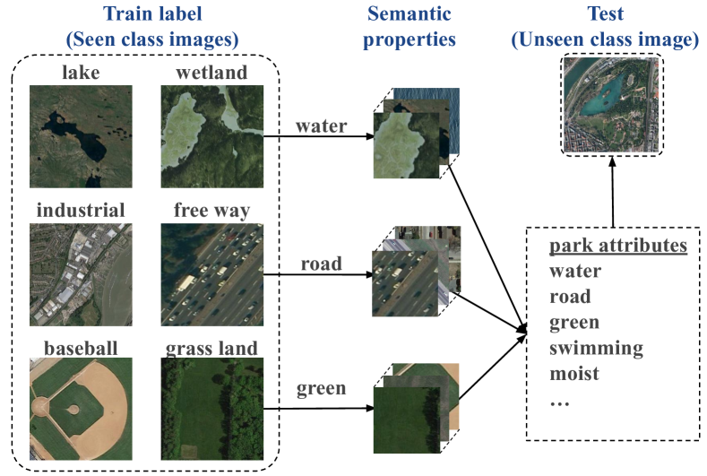 [2402.02094] Deep Semantic-Visual Alignment for Zero-Shot Remote Sensing Image Scene Classification