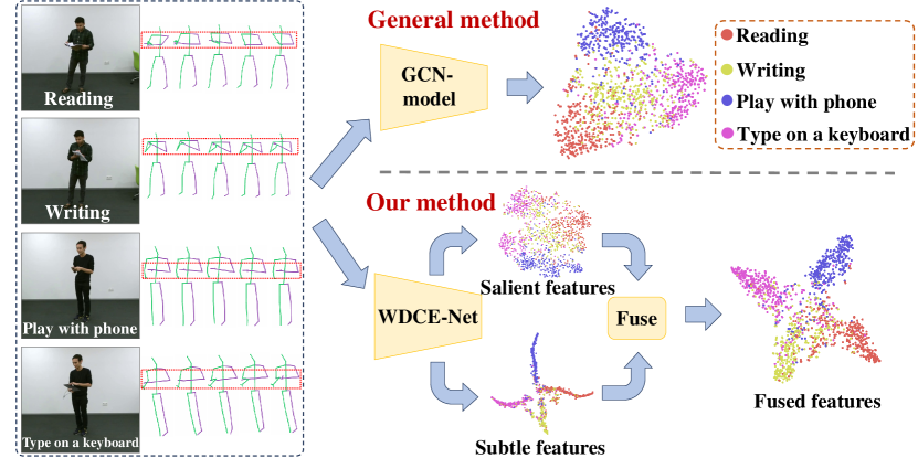 [2402.02210] Wavelet-Decoupling Contrastive Enhancement Network for Fine-Grained Skeleton-Based ...