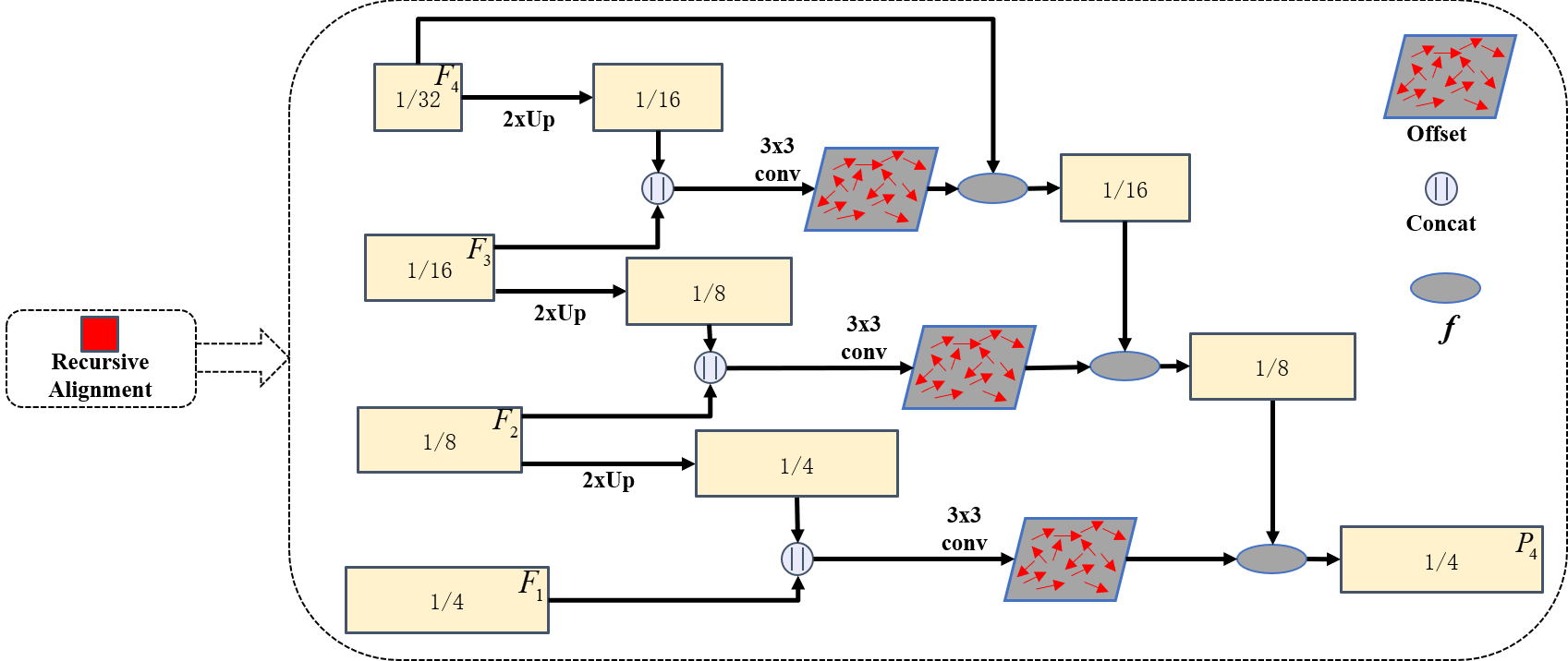 [2402.02286] Multi-Level Feature Aggregation and Recursive Alignment Network for Real-Time ...