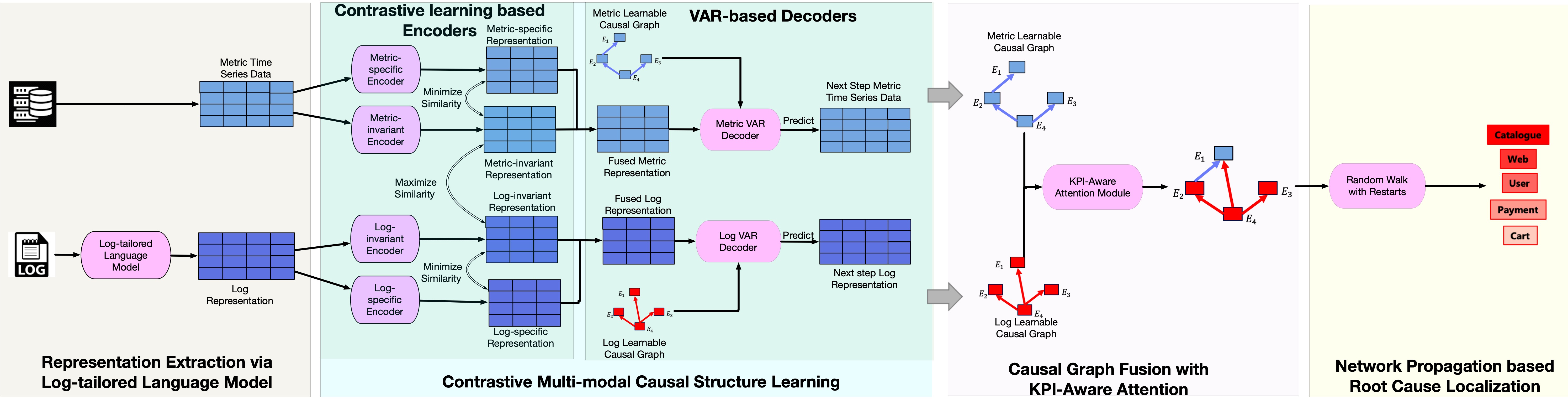 [2402.02357] Multi-modal Causal Structure Learning and Root Cause Analysis