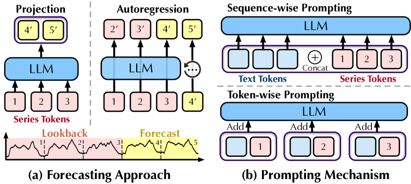 [2402.02370] AutoTimes: Autoregressive Time Series Forecasters via Large Language Models