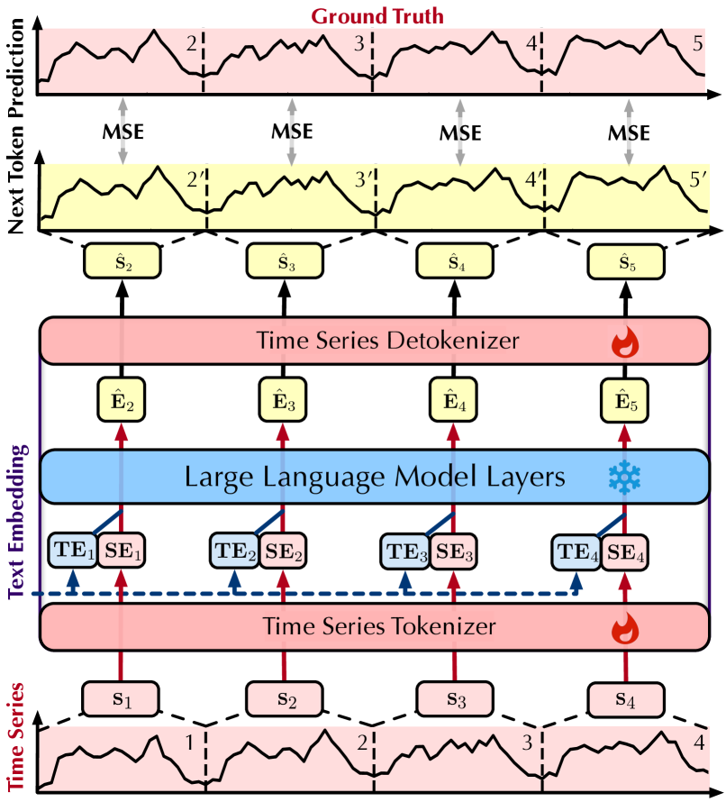 [2402.02370] AutoTimes: Autoregressive Time Series Forecasters via ...