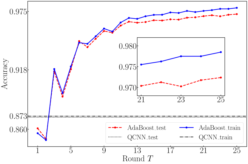 [2402.02376] Variational Quantum AdaBoost with Supervised Learning Guarantee
