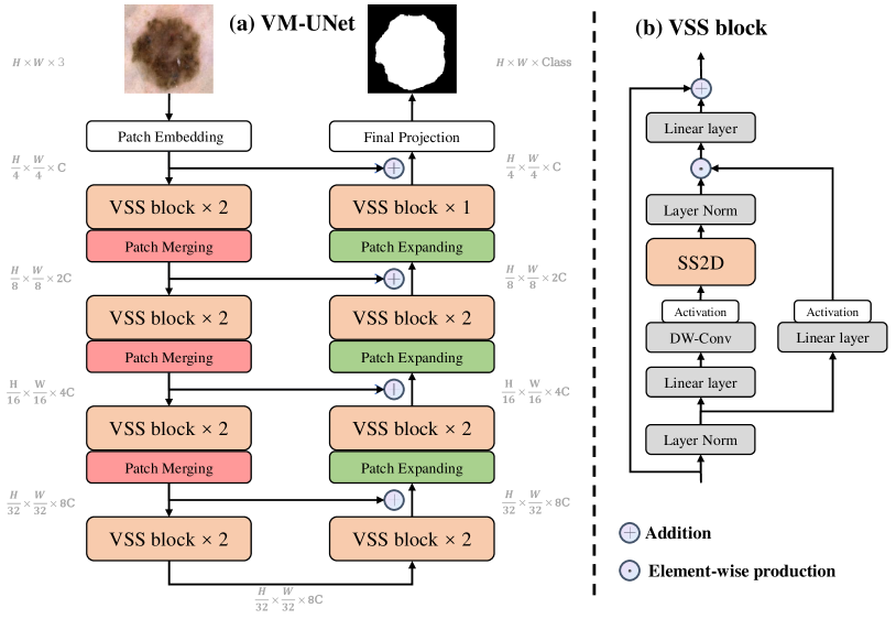[2402 02491] Vm Unet Vision Mamba Unet For Medical Image Segmentation