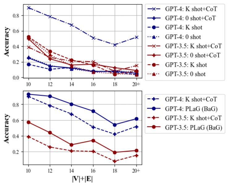 [2402.02805] Graph-enhanced Large Language Models in Asynchronous Plan Reasoning