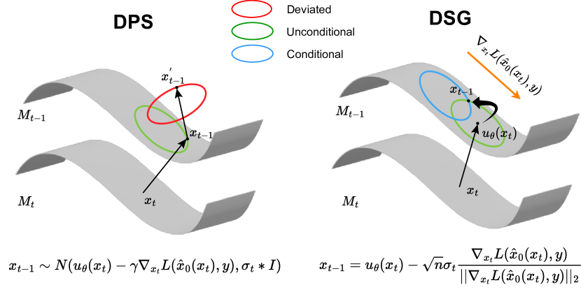 [2402.03201] Guidance with Spherical Gaussian Constraint for Conditional Diffusion