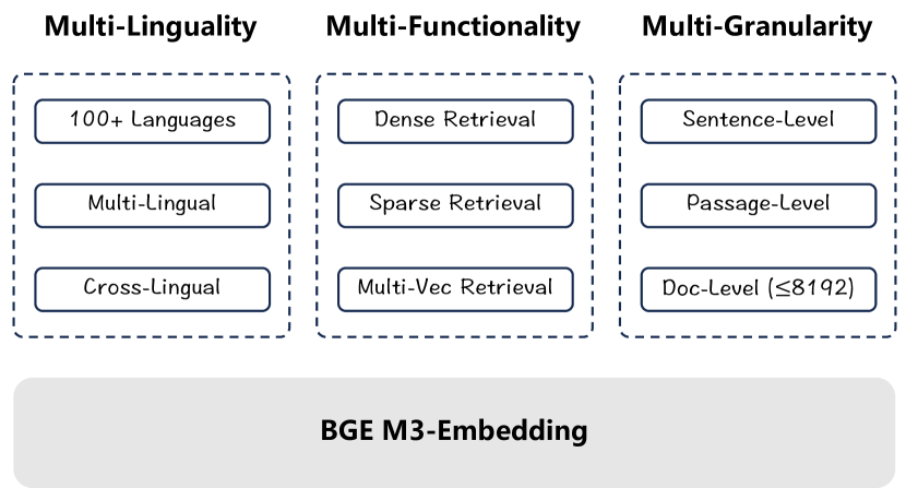 [2402.03216] BGE M3-Embedding: Multi-Lingual, Multi-Functionality, Multi-Granularity Text ...