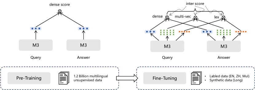 [2402.03216] BGE M3-Embedding: Multi-Lingual, Multi-Functionality, Multi-Granularity Text ...
