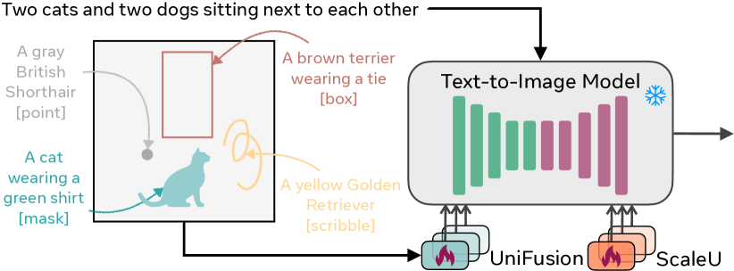 [2402.03290] InstanceDiffusion: Instance-level Control for Image Generation