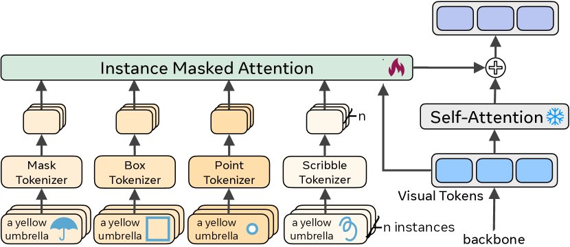 [2402.03290] InstanceDiffusion: Instance-level Control for Image Generation