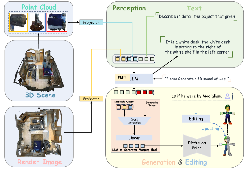 [2402.03327] Uni3D-LLM: Unifying Point Cloud Perception, Generation and Editing with Large ...