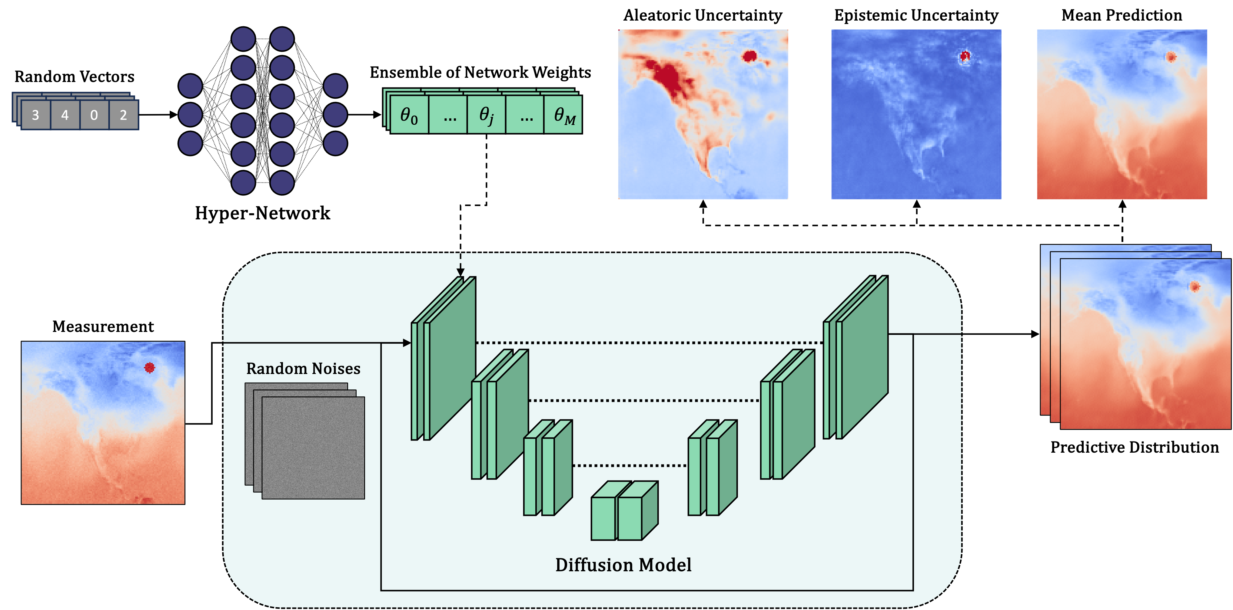 [2402.03478] Hyper-Diffusion: Estimating Epistemic and Aleatoric ...