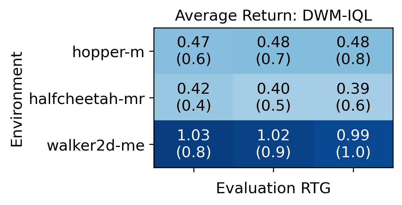 [2402.03570] Diffusion World Model