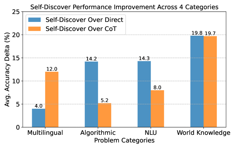 [2402.03620] Self-Discover: Large Language Models Self-Compose Reasoning Structures