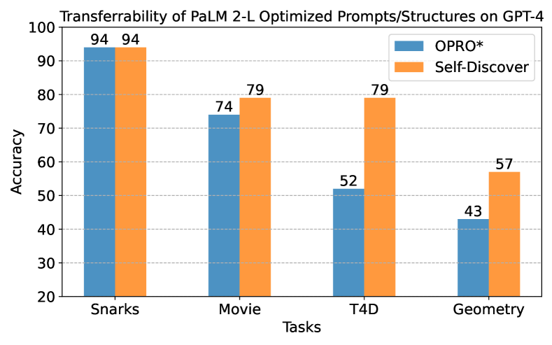 [2402.03620] Self-Discover: Large Language Models Self-Compose Reasoning Structures