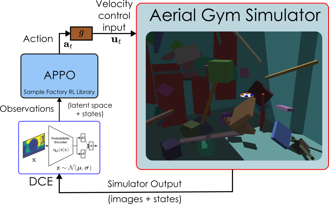 [2402.03947] Reinforcement Learning for Collision-free Flight Exploiting Deep Collision Encoding