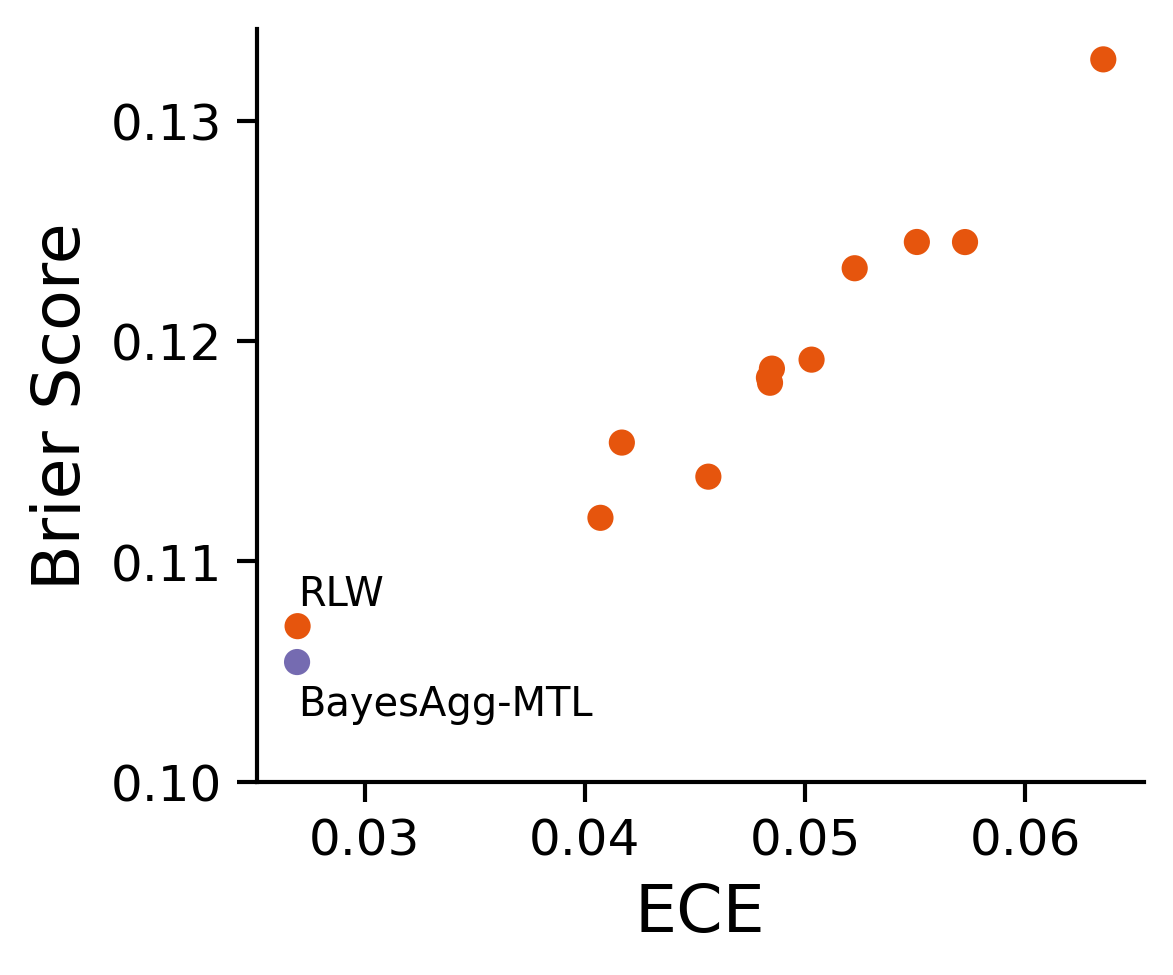 [2402.04005] Bayesian Uncertainty for Gradient Aggregation in Multi-Task Learning