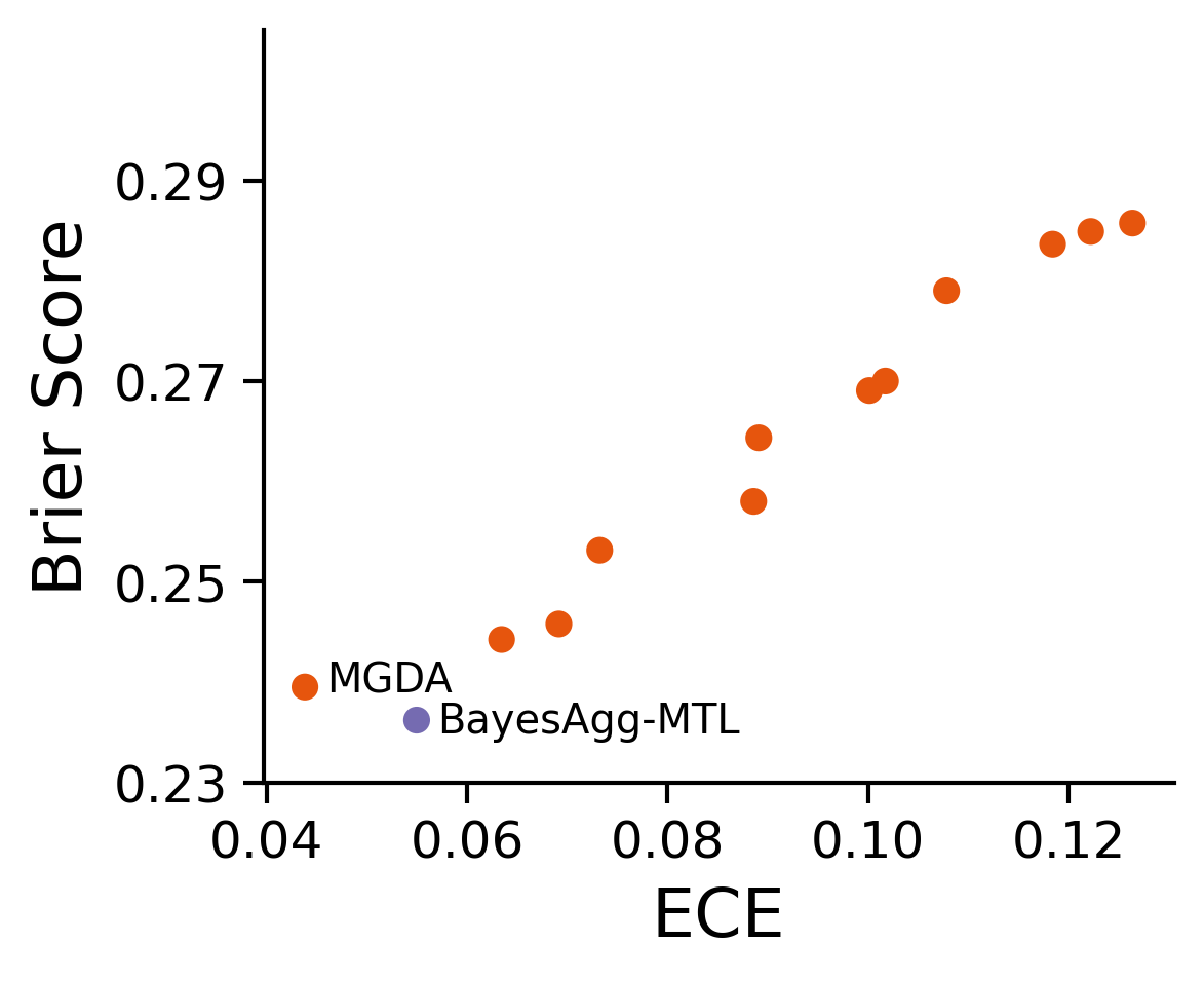 [2402.04005] Bayesian Uncertainty for Gradient Aggregation in Multi-Task Learning