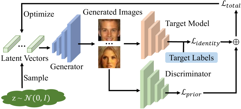 [2402.04013] Privacy Leakage on DNNs: A Survey of Model Inversion ...
