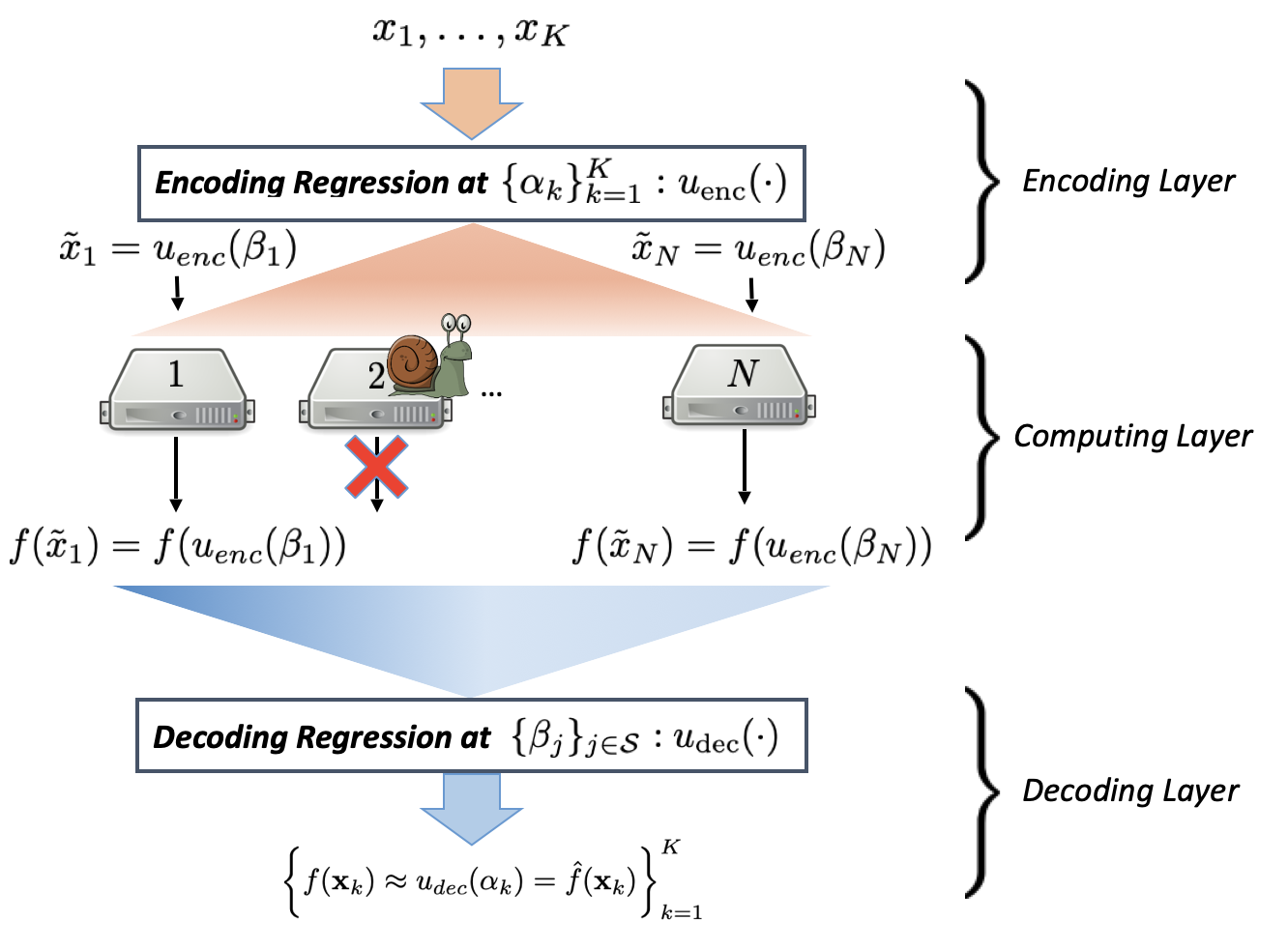 [2402.04377] NeRCC: Nested-Regression Coded Computing for Resilient Distributed Prediction ...