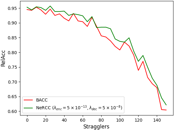 [2402.04377] NeRCC: Nested-Regression Coded Computing for Resilient Distributed Prediction ...