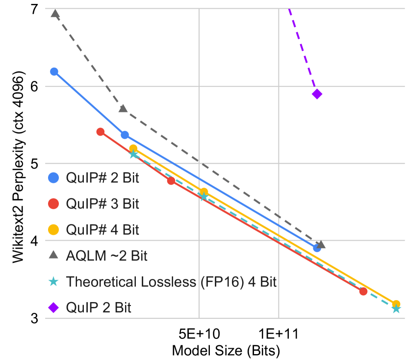 [2402.04396] QuIP#: Even Better LLM Quantization with Hadamard Incoherence and Lattice Codebooks