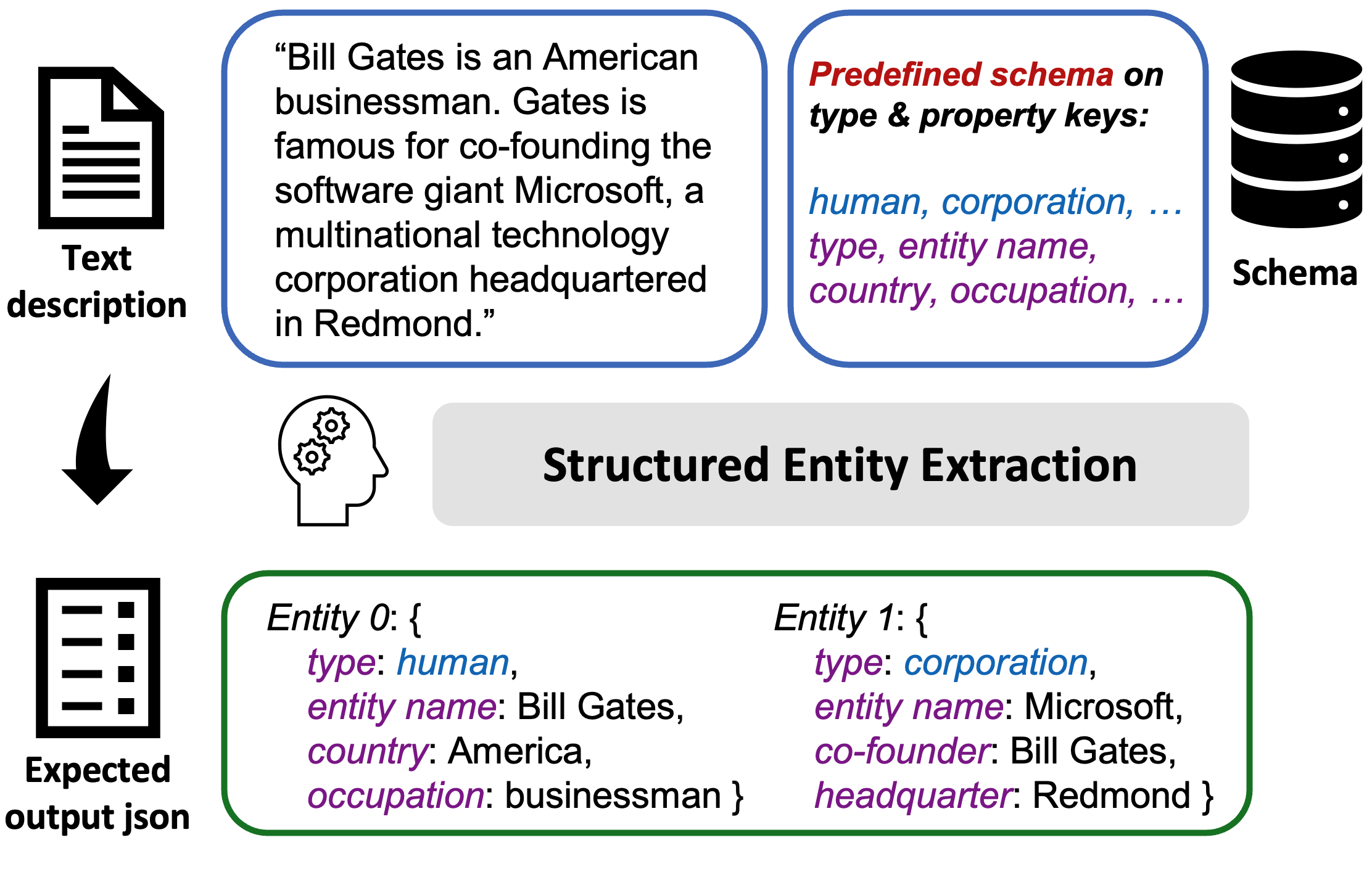 [2402.04437] Structured Entity Extraction Using Large Language Models