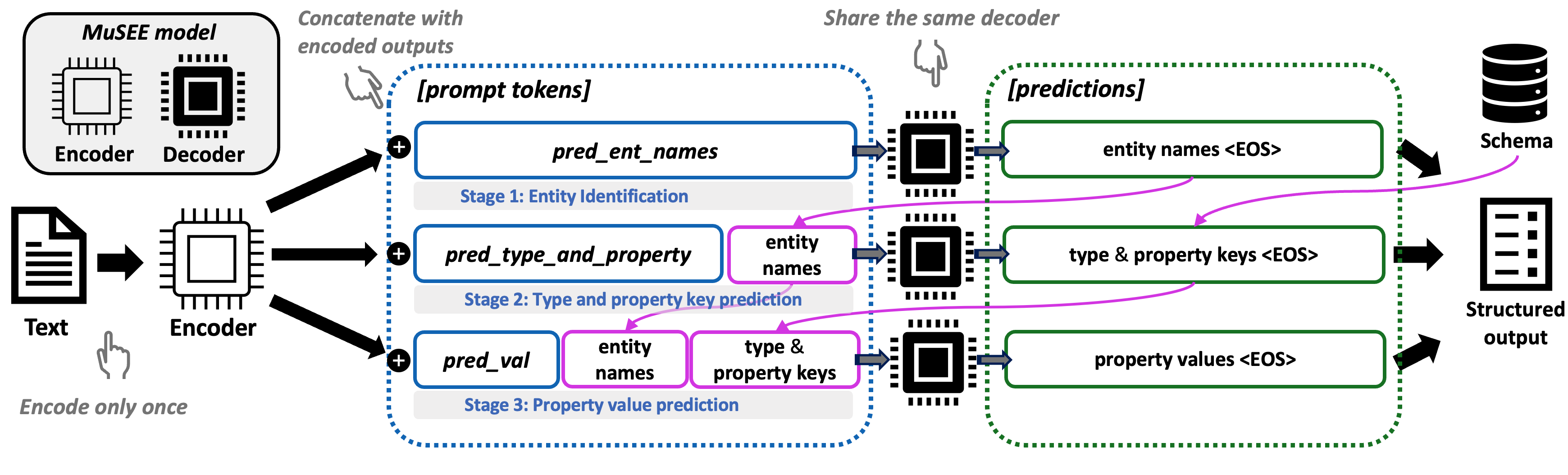 [2402.04437] Structured Entity Extraction Using Large Language Models