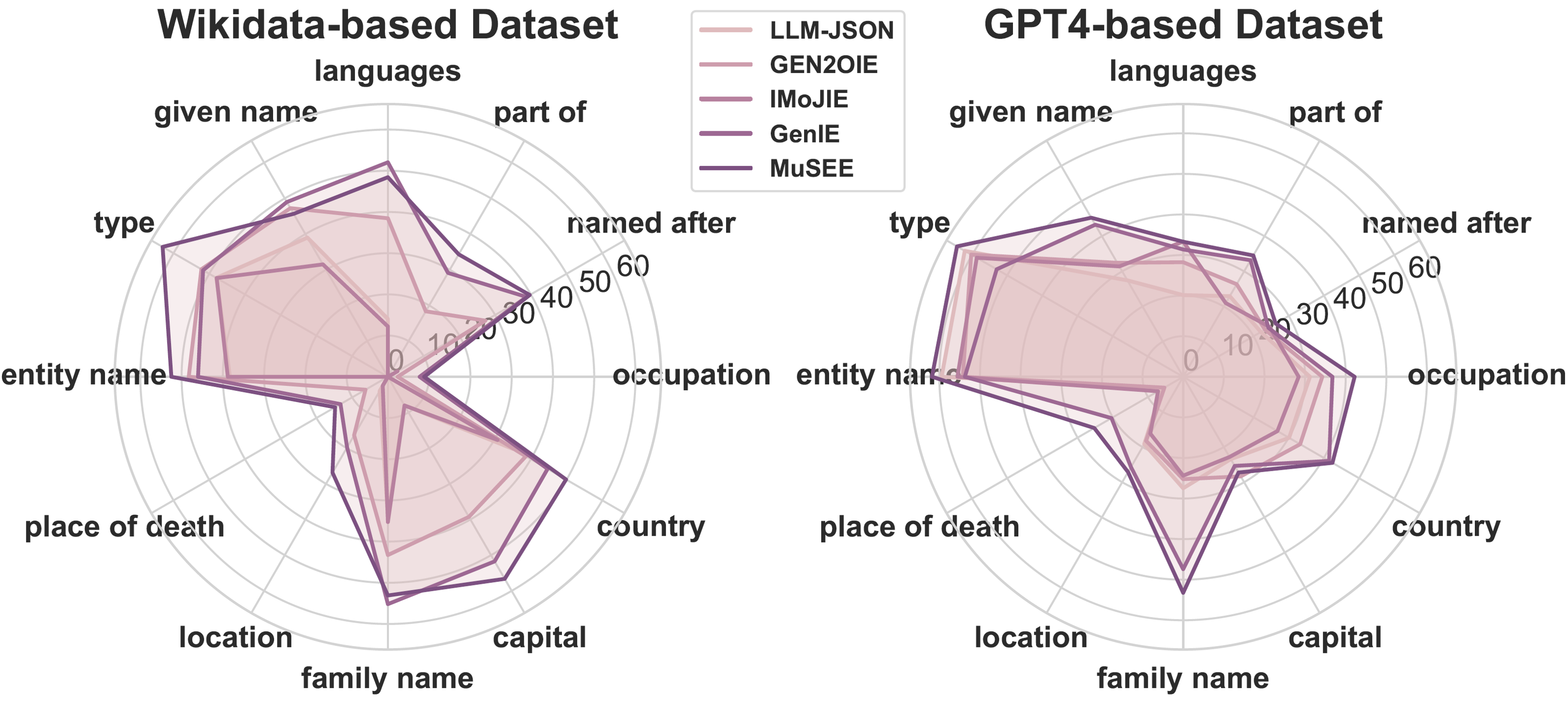 [2402.04437] Structured Entity Extraction Using Large Language Models