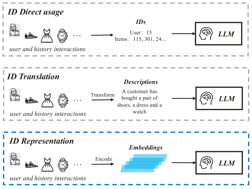 [2402.04527] RA-Rec: An Efficient ID Representation Alignment Framework for LLM-based Recommendation