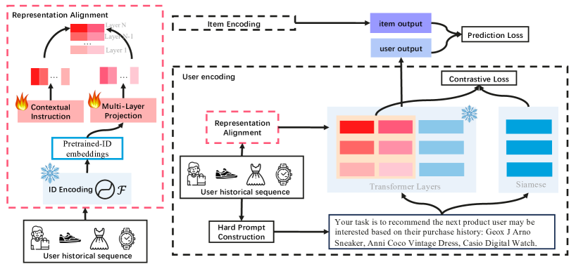 [2402.04527] RA-Rec: An Efficient ID Representation Alignment Framework for LLM-based Recommendation