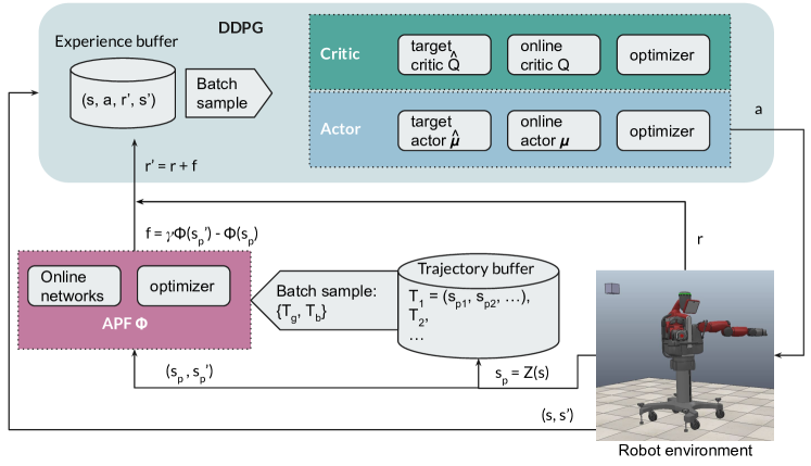 [2402.04581] Boosting Reinforcement Learning Algorithms in Continuous Robotic Reaching Tasks ...