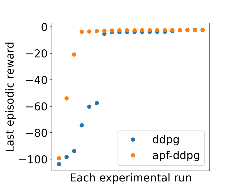 [2402.04581] Boosting Reinforcement Learning Algorithms in Continuous Robotic Reaching Tasks ...