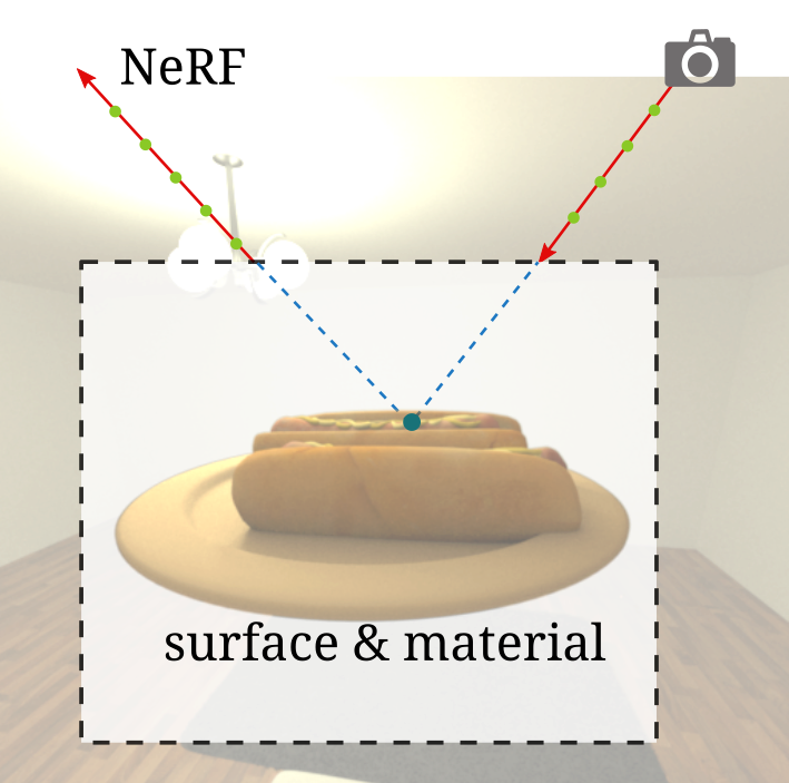[2402.04829] NeRF as Non-Distant Environment Emitter in Physics-based Inverse Rendering