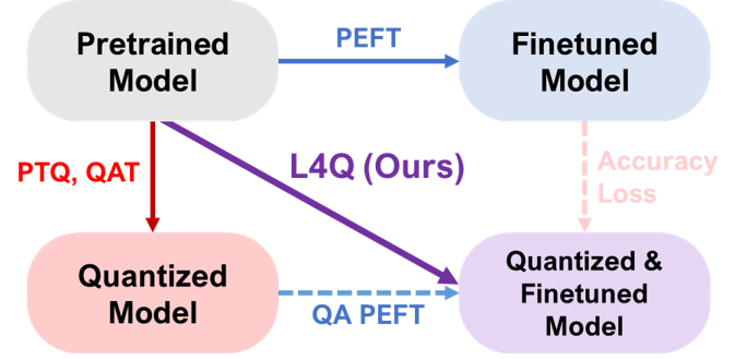 [2402 04902] L4q Parameter Efficient Quantization Aware Training On Large Language Models Via